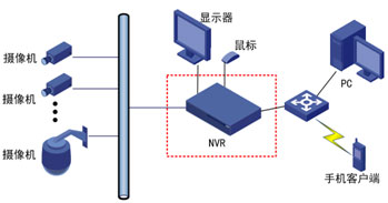 1盘位6/10/16路NVR NVR301-D3系列 - 宇视科技